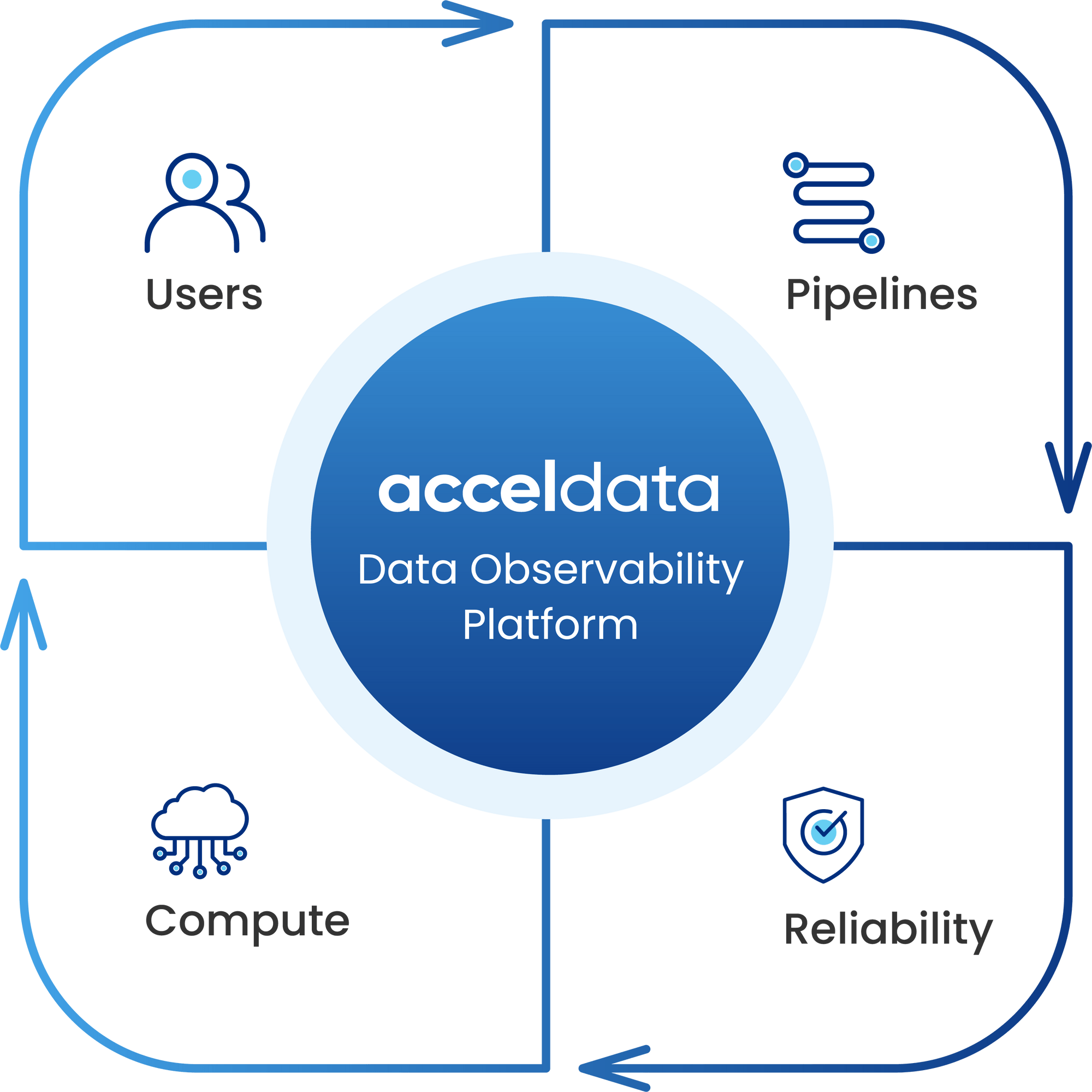 Acceldata | Enterprise Data Observability Platform